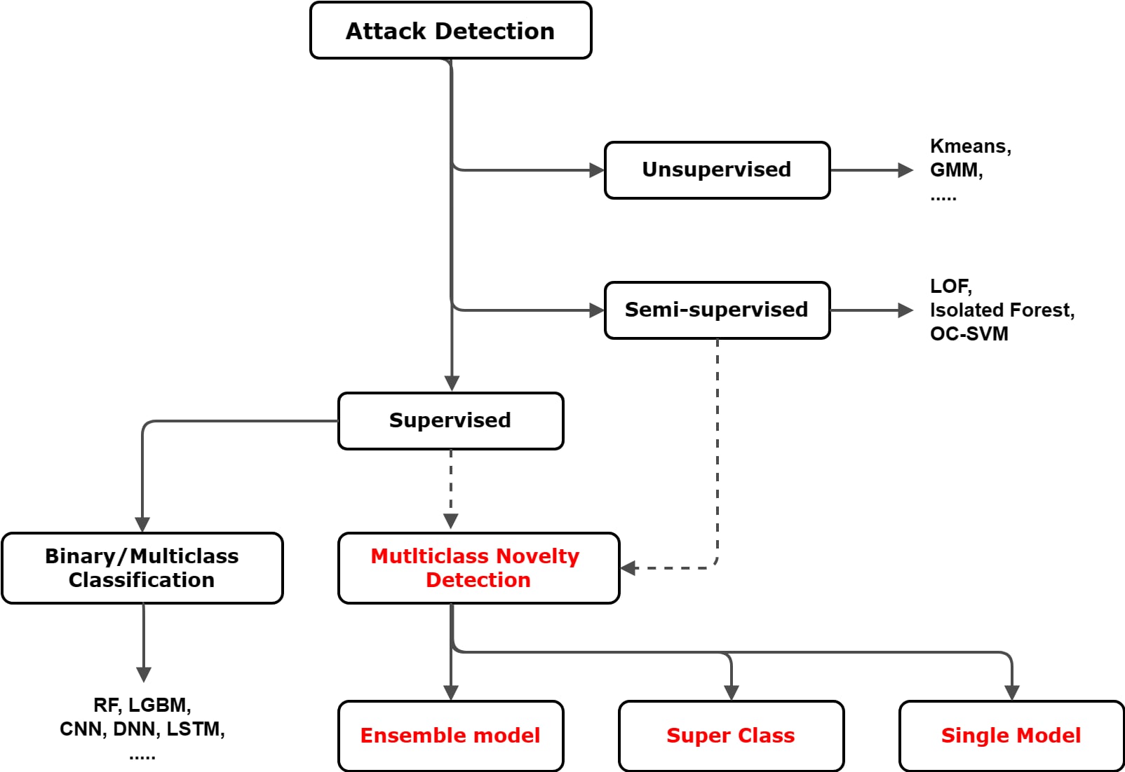 Innovative Research on Network Intrusion Detection Published in Leading ...